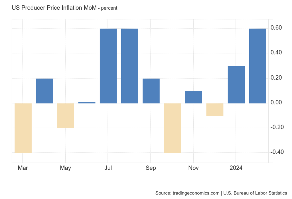 US producer inflation increases. It will be another problem for Federal ...
